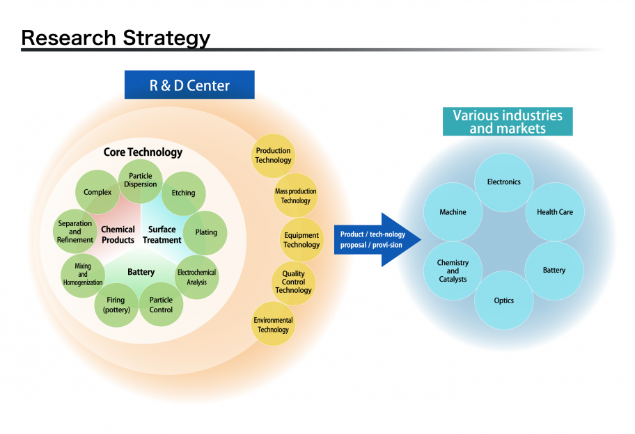 Research strategy Research and development - Nihon Kagaku Sangyo Co., Ltd.